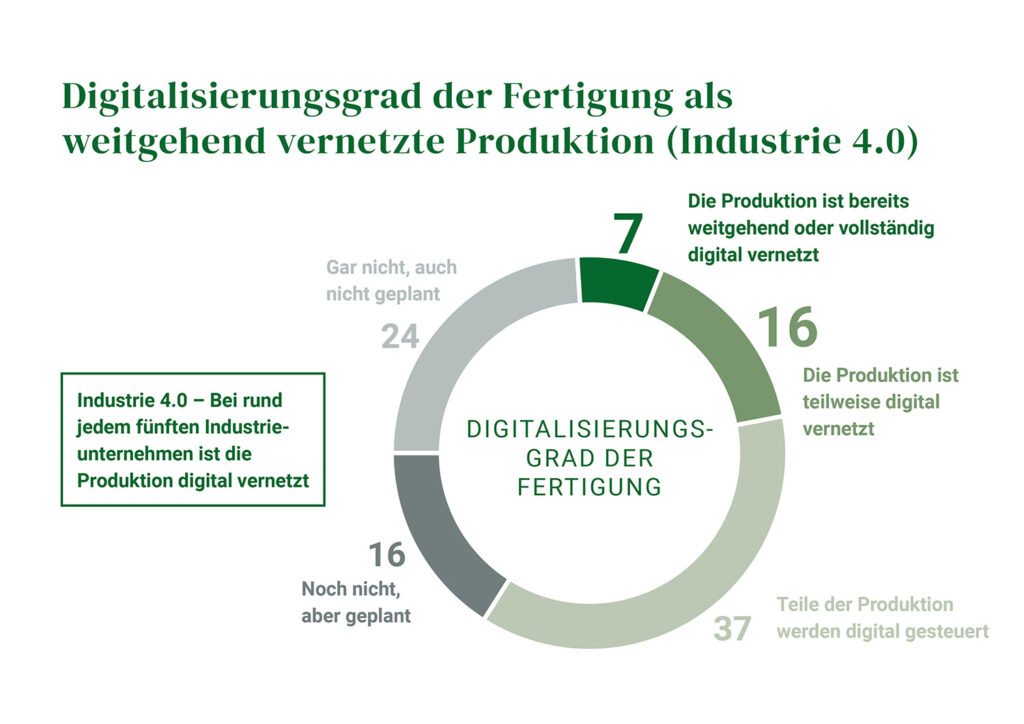Digitalisierung und digitale Geschäftsmodelle – ACstyria